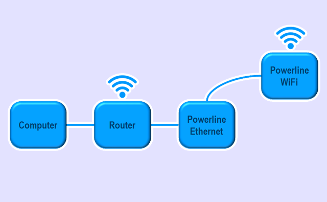 A Powerline Network Configuration Guide - Channel LFD